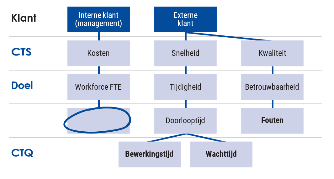 CTQ EN CTQ FLOWDOWN - Improven