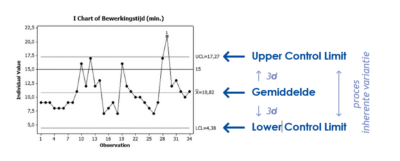 CONTROL CHART - Improven